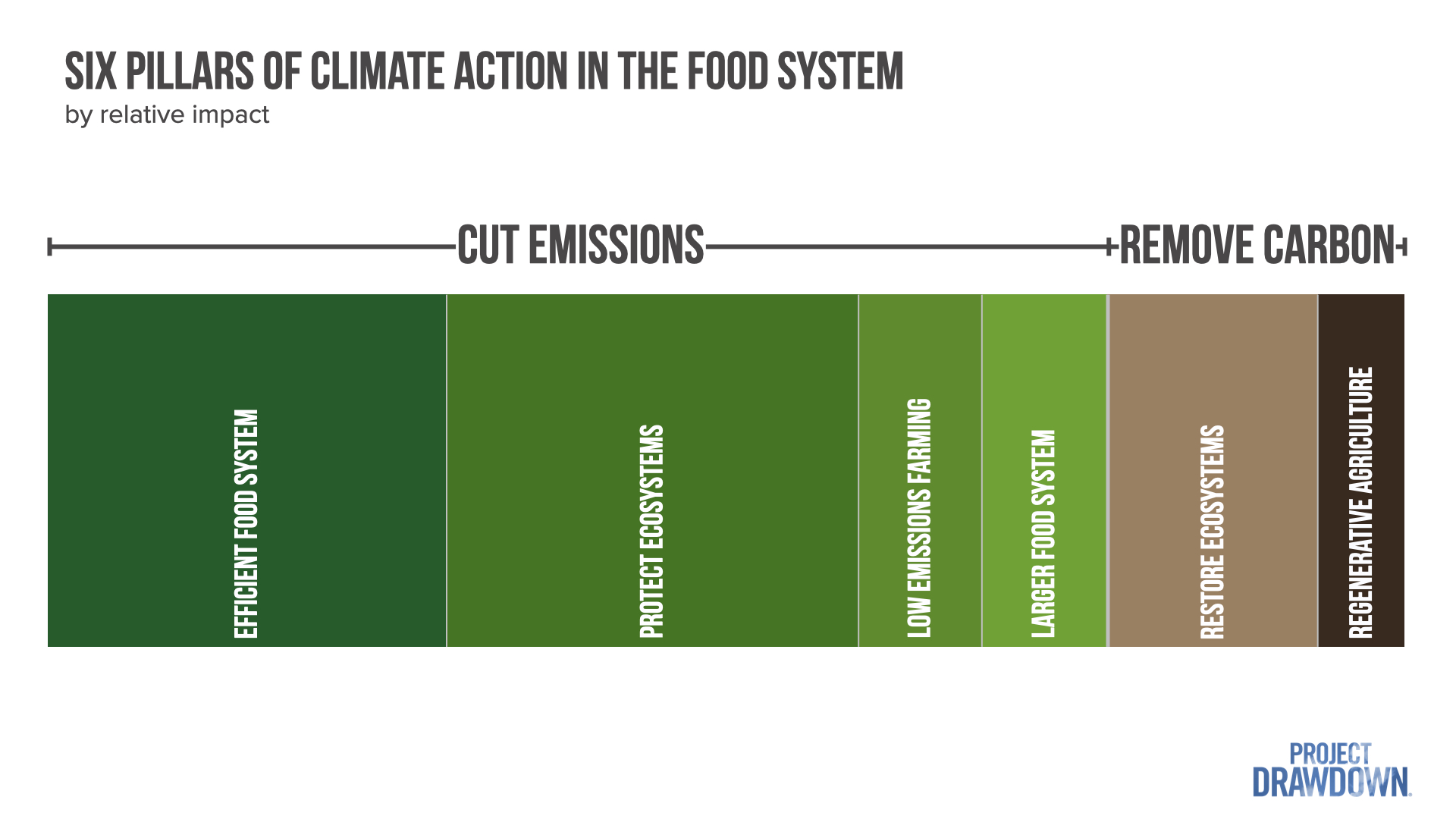 Fixing food’s big climate problem | Project Drawdown®